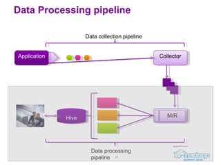 Honu - A Large Scale Streaming Data Collection and Processing Pipeline__HadoopSummit2010 | PPT ...