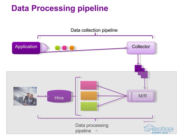 Honu - A Large Scale Streaming Data Collection and Processing Pipeline__HadoopSummit2010 | PPT