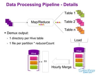 Honu - A Large Scale Streaming Data Collection and Processing Pipeline__HadoopSummit2010 | PPT ...