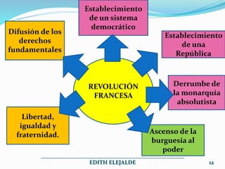 EL DIRECTORIO Y LA REVOLUCION FRANCESA | PPTX