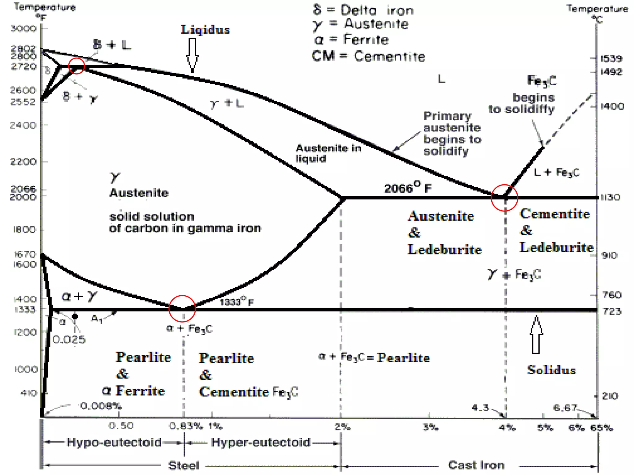 Iron Carbon diagram | PDF