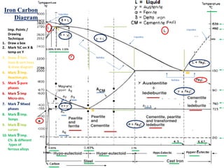 Iron Carbon diagram | PDF