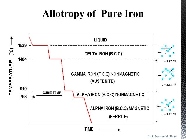 Iron Carbon diagram