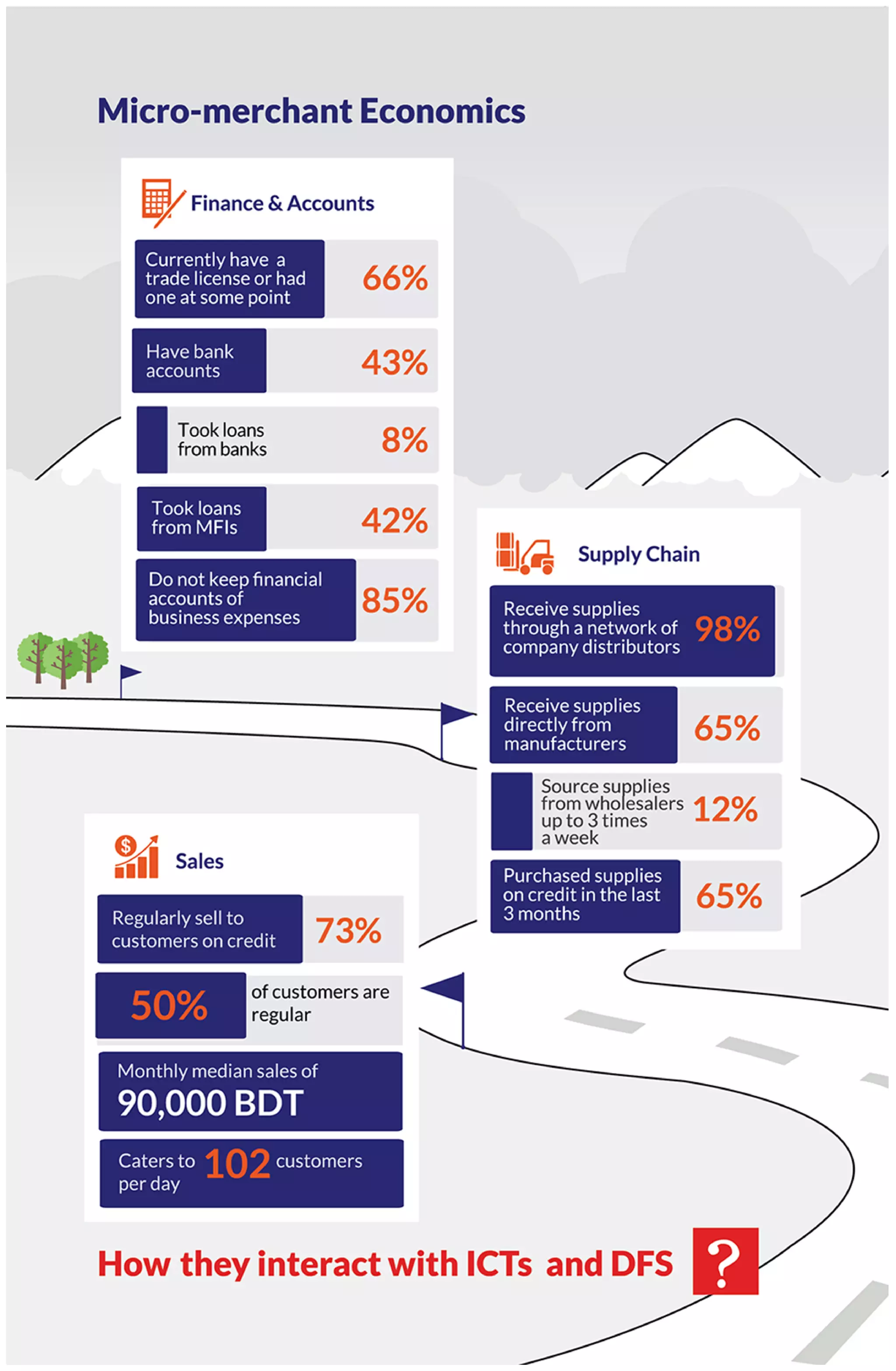 Micro merchants in-bangladesh-infosheet | PDF