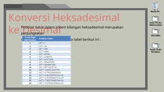 #7 INFORMATIKA - BILANGAN BINER DAN HEKSADESIMAL.pptx