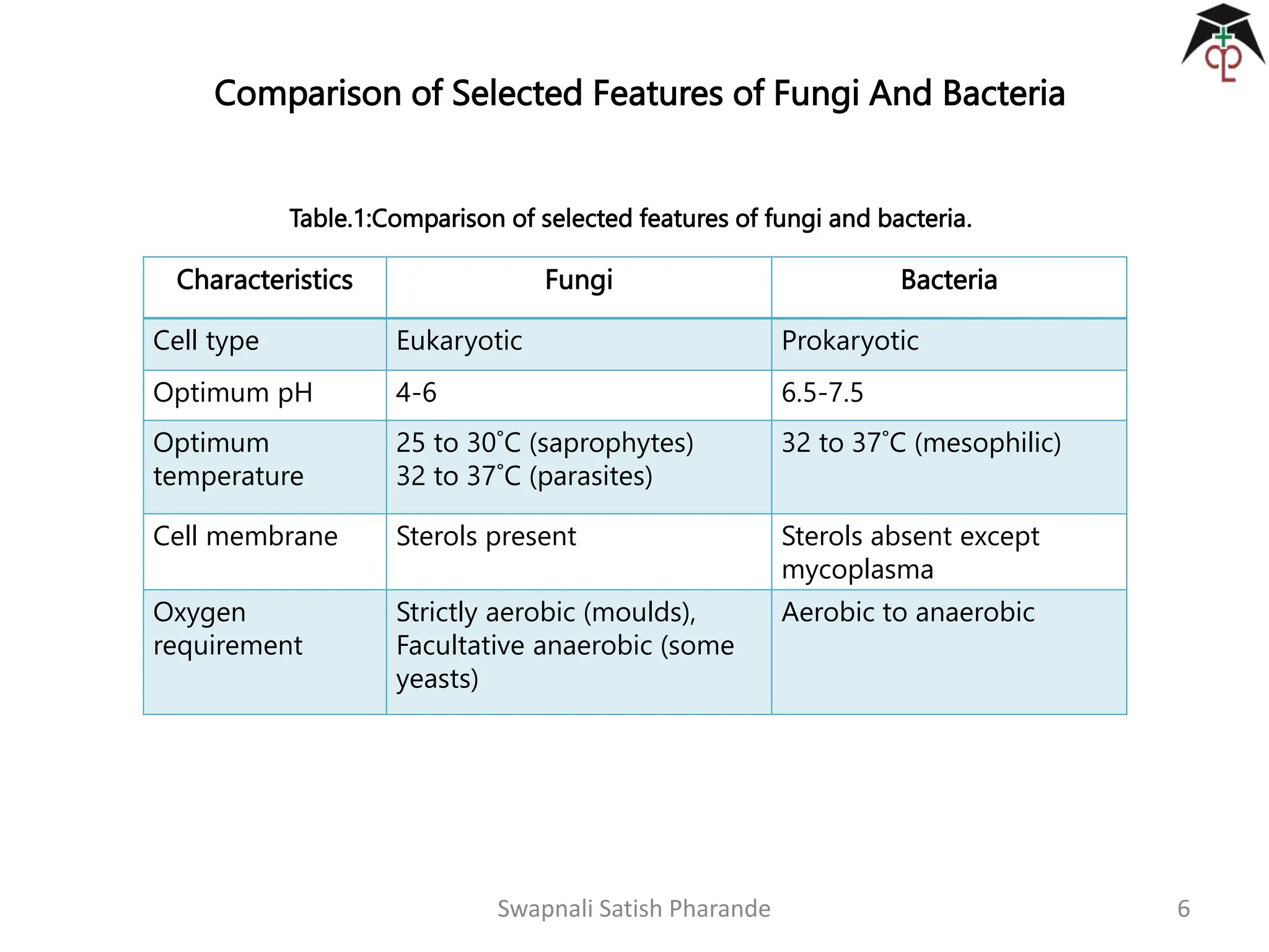 Introduction and Classification of Fungi | PPTX
