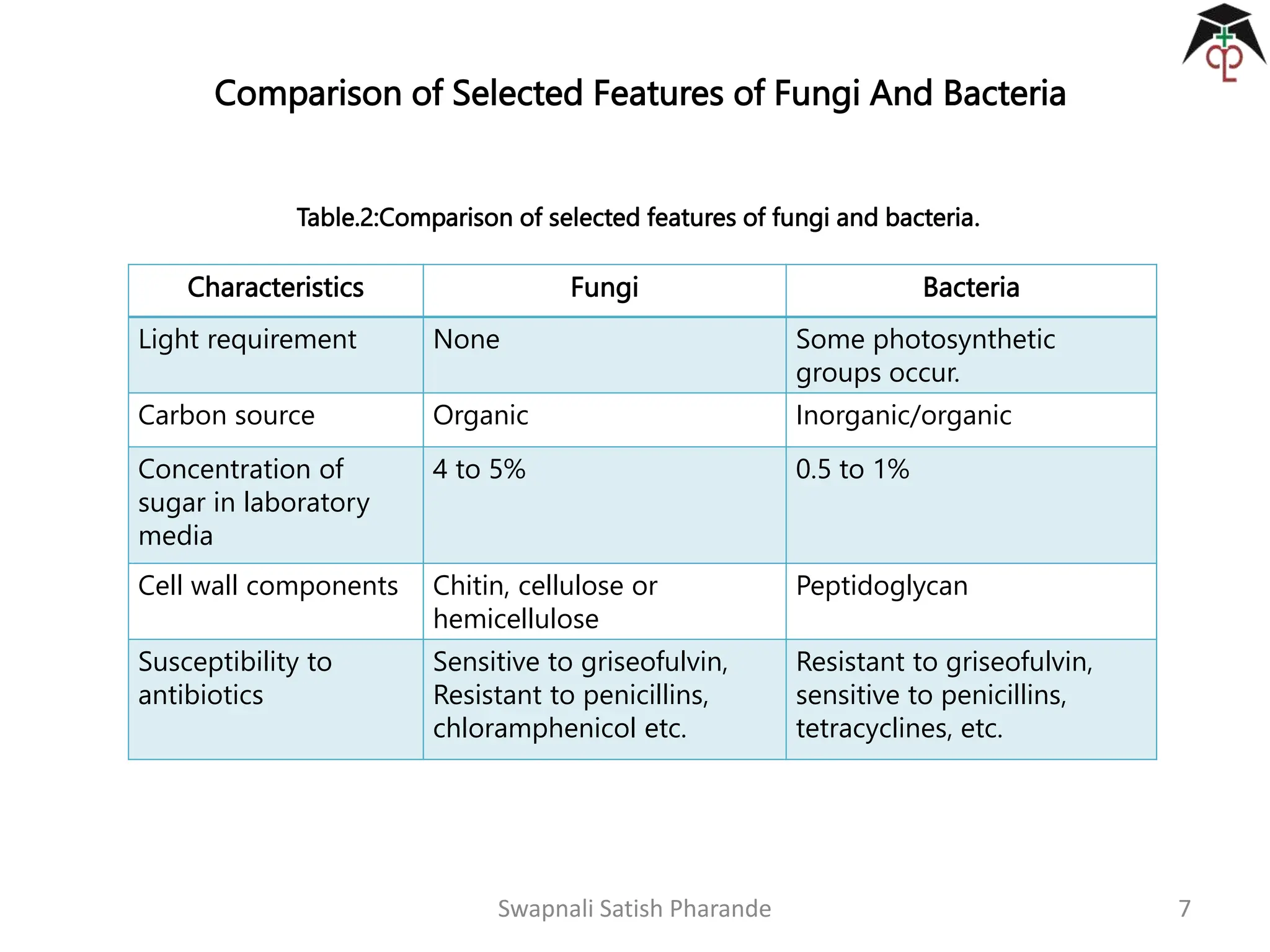 Introduction and Classification of Fungi | PPTX