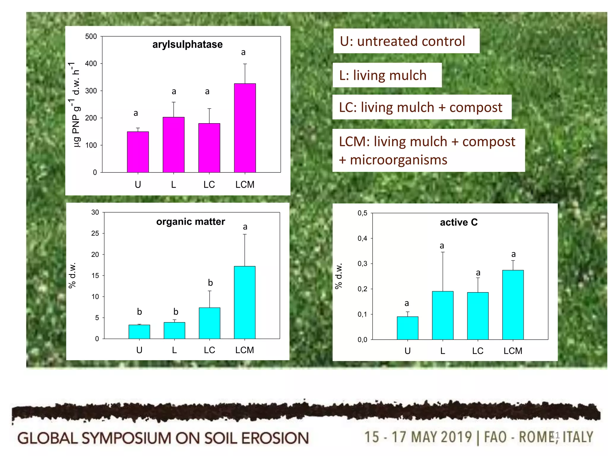 Soil quality assessment by enzyme activities in an olive orchard ...