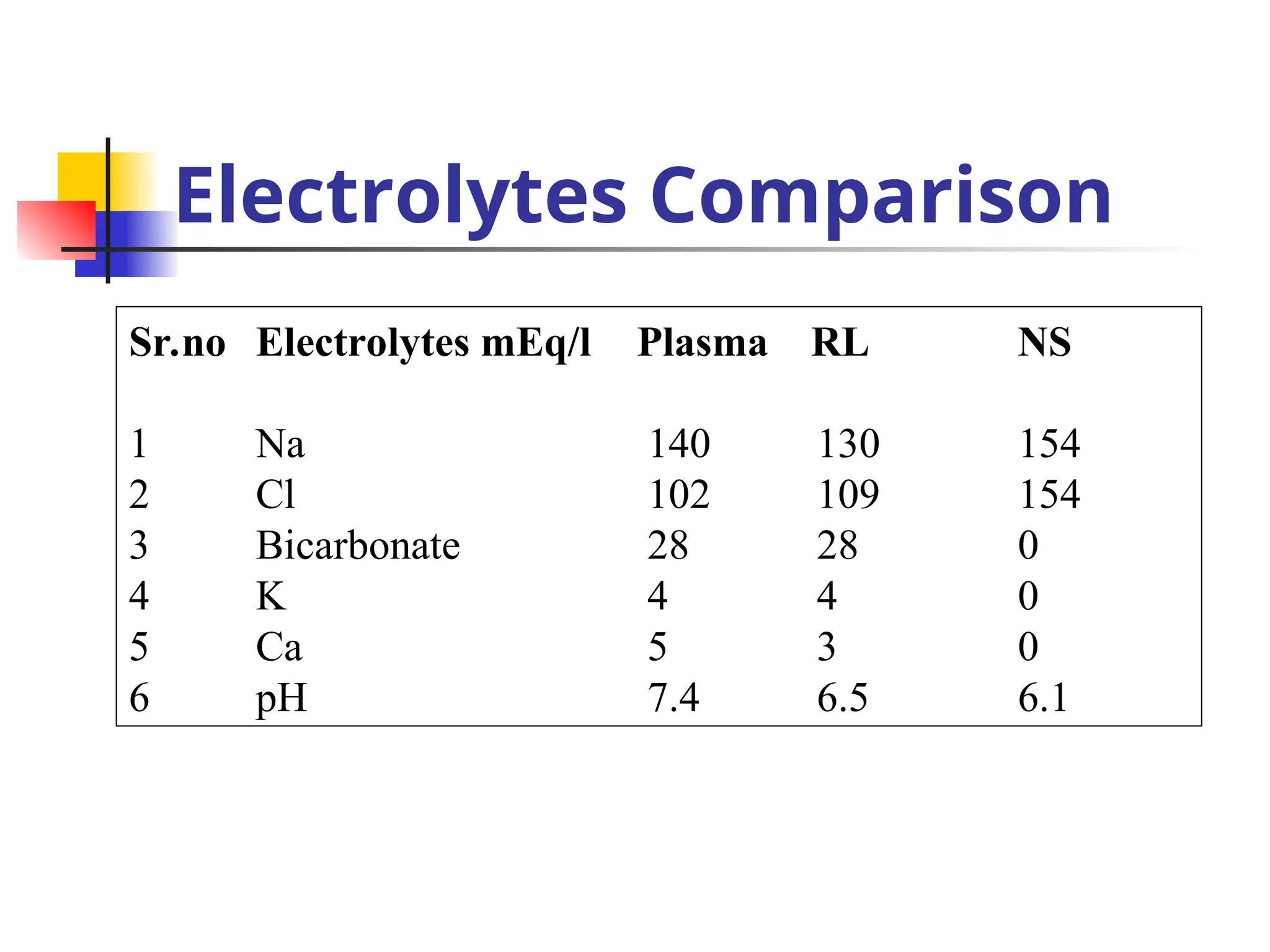 7 types of IV fluids for the intravenous use RL, DNS, NS, D5 , D10 | PPT