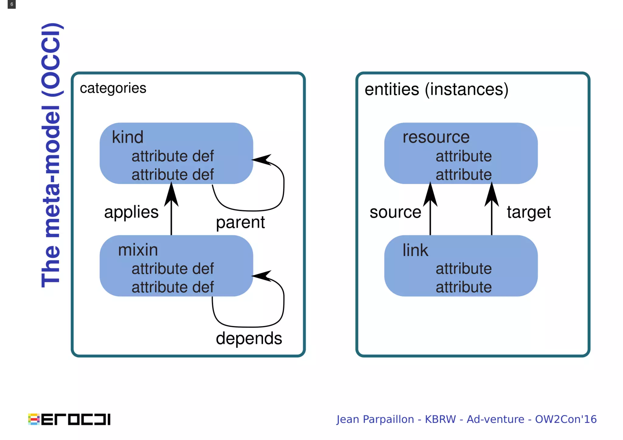 erocci - a scalable model-driven API framework, OW2con'16, Paris. | PDF