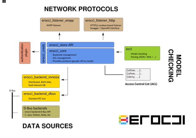 erocci - a scalable model-driven API framework, OW2con'16, Paris. | PDF
