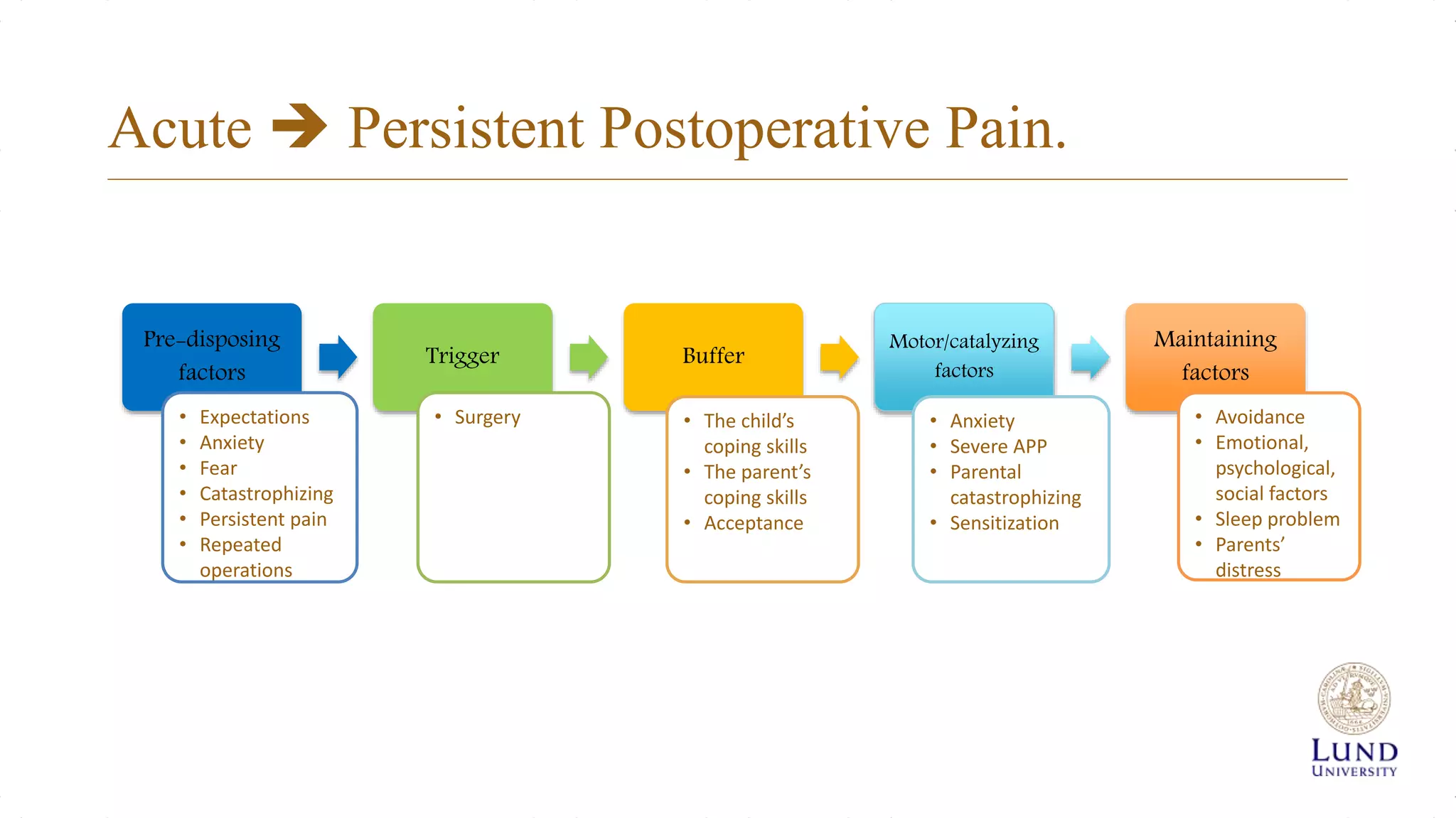 Persistent postsurgical pain in children | PPTX