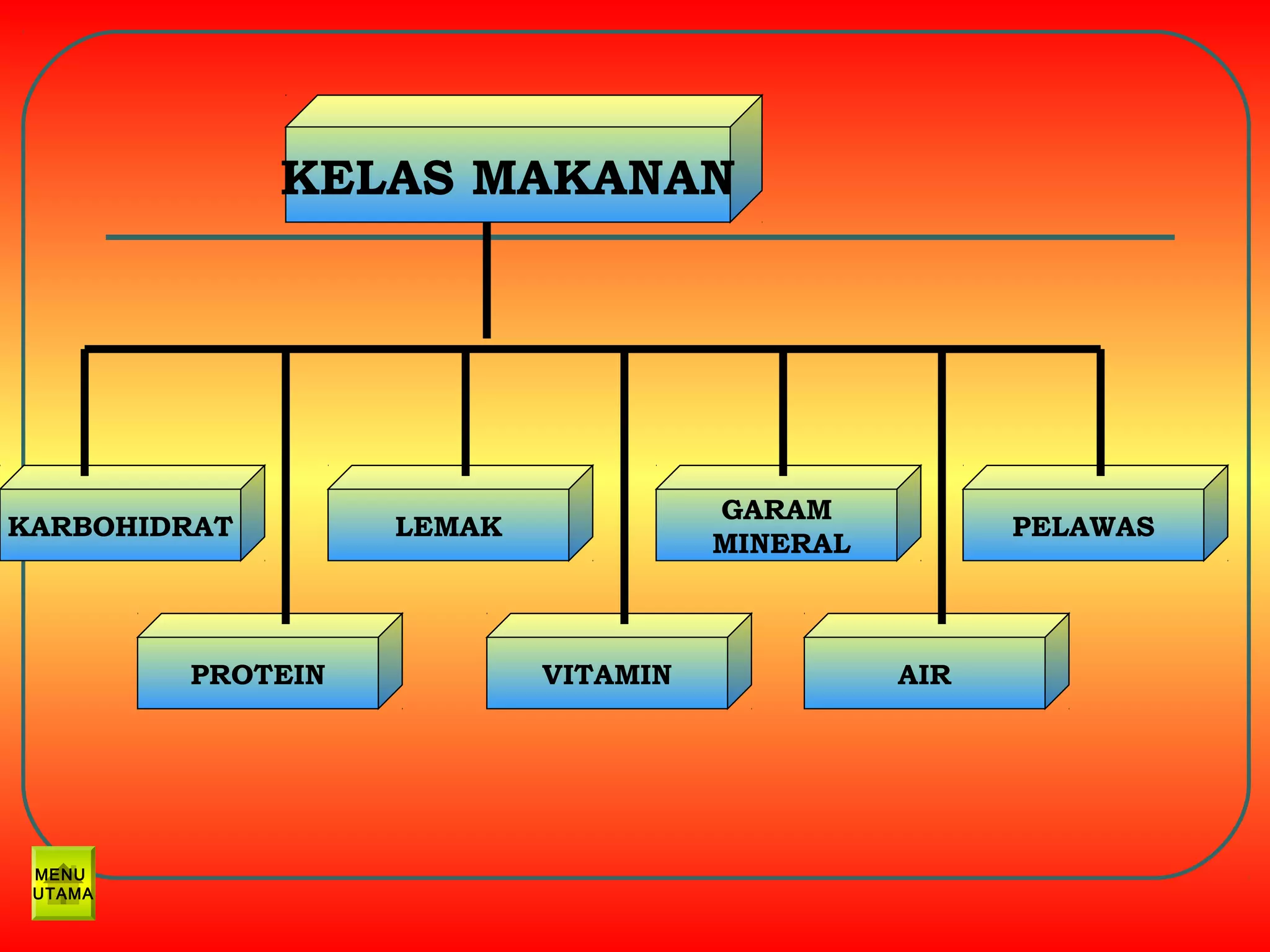7 kelas makanan | PPT