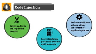 Hollow process injection | PDF