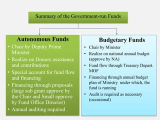 Options for the Nam Ngum River Basin Fund | PPTX | Mutual Funds ...