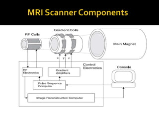 7lab components of mri | PPTX
