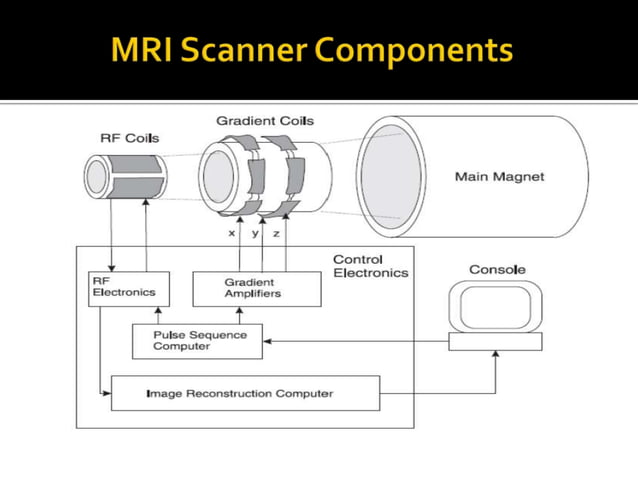 7lab components of mri | PPTX