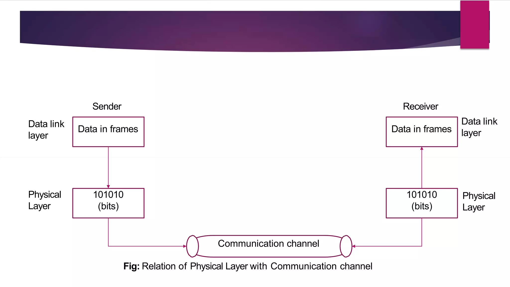seven layer OSI model | PPTX