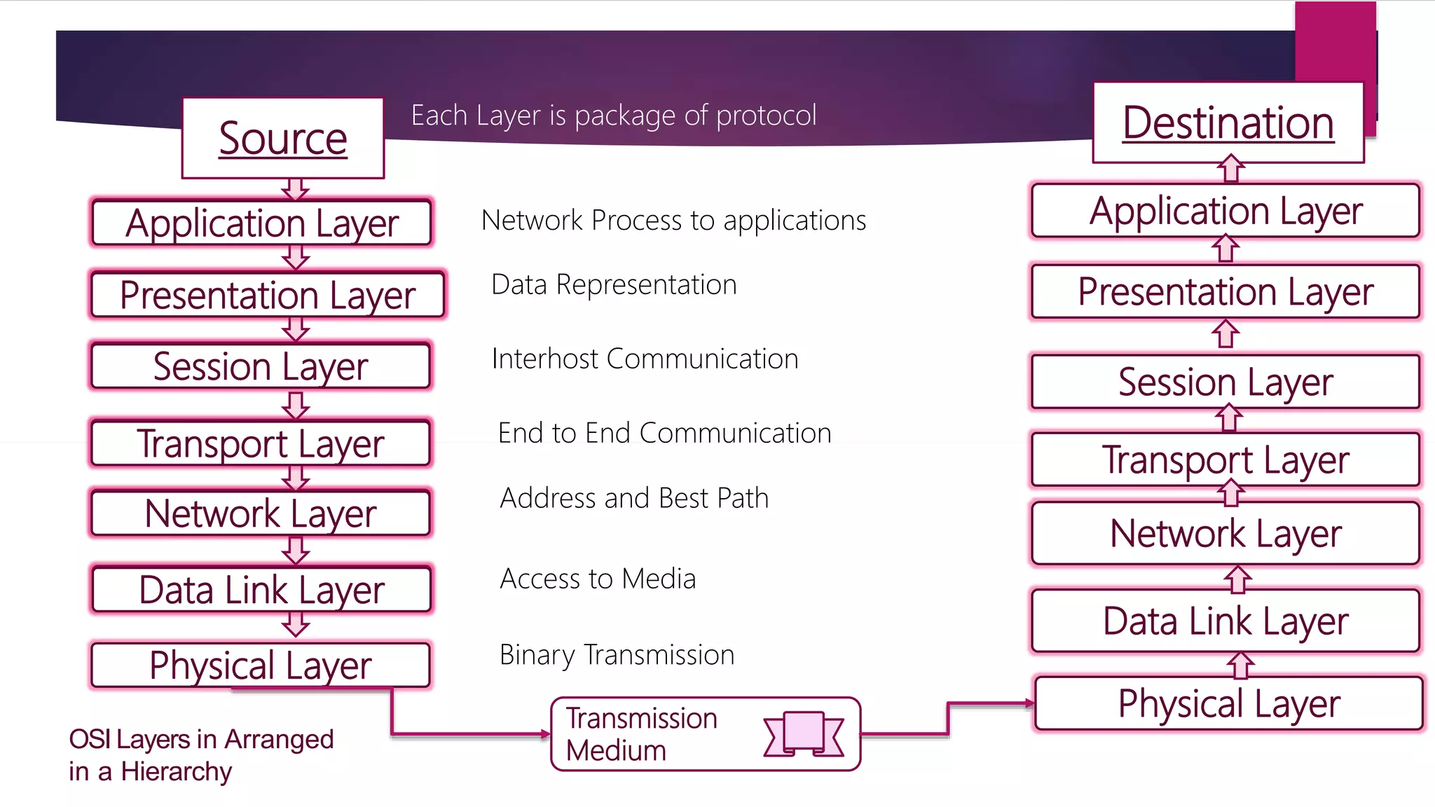 seven layer OSI model | PPTX