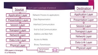 seven layer OSI model | PPTX