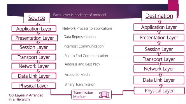 seven layer OSI model | PPTX