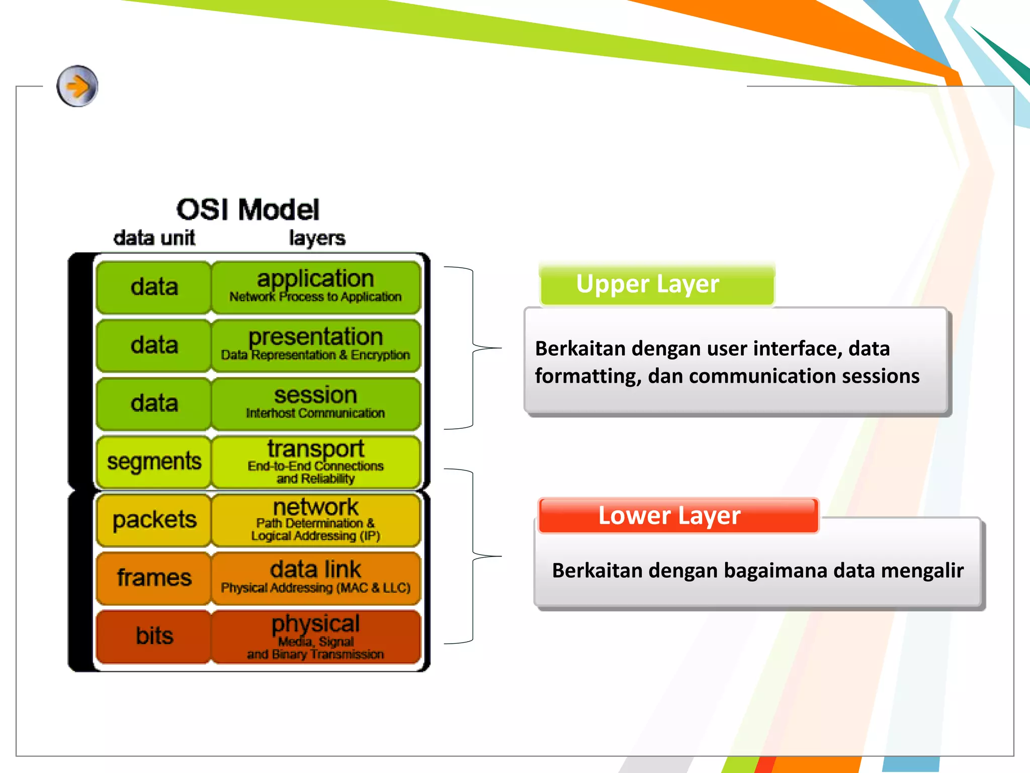 7 layer osi | PPTX