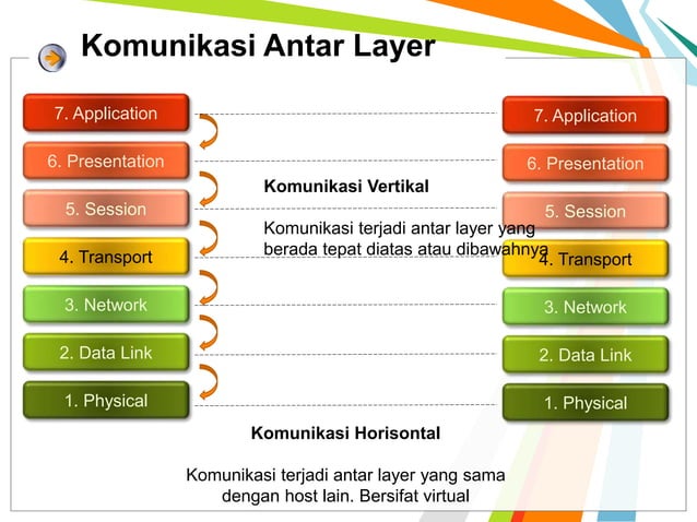 7 layer osi | PPTX