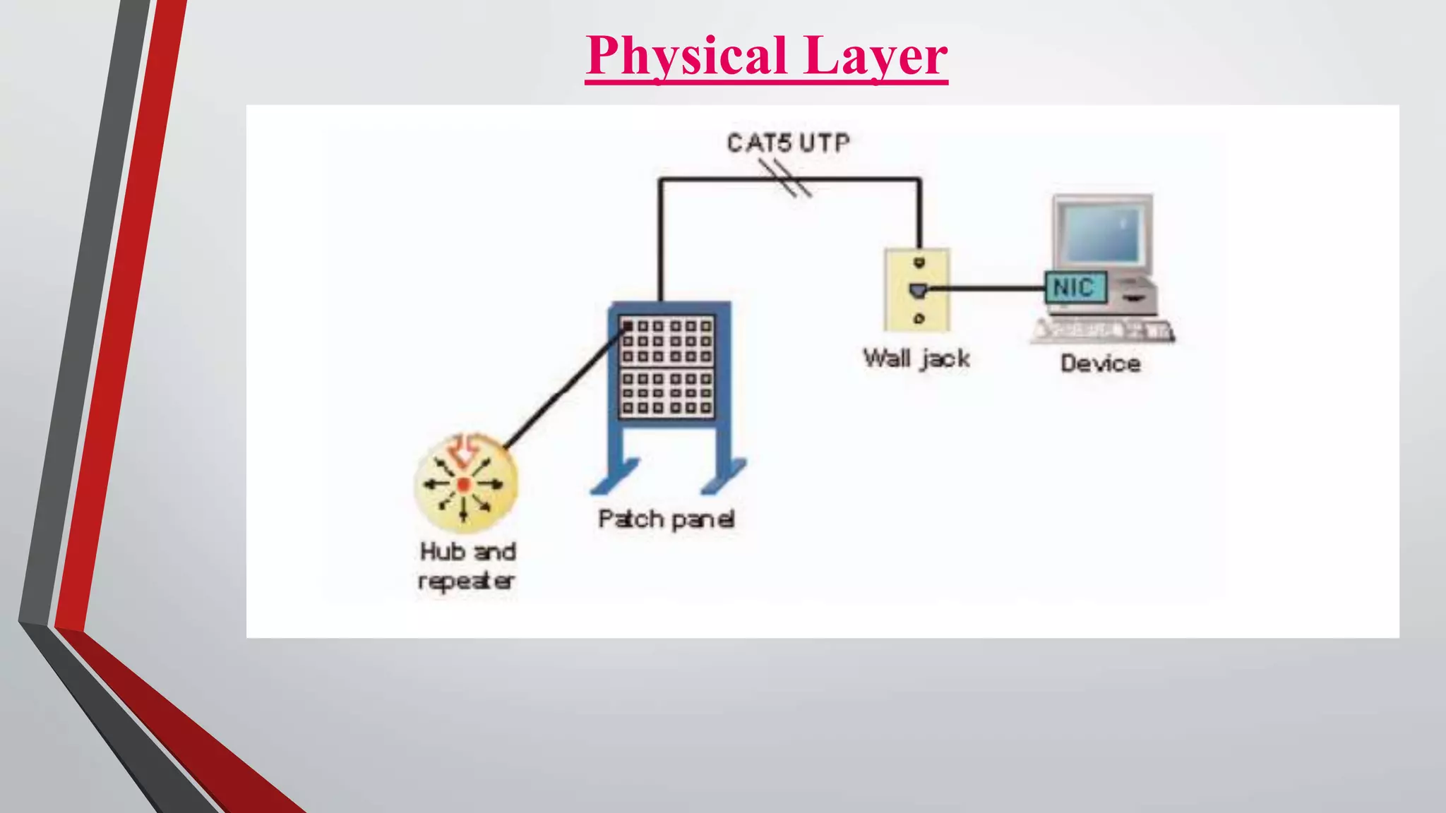 7 layers of osi models | PPTX