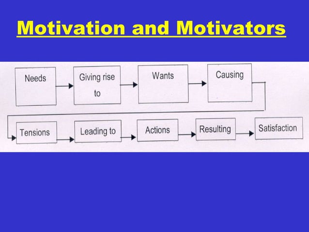 Motivation approach,processes and theories | PPT