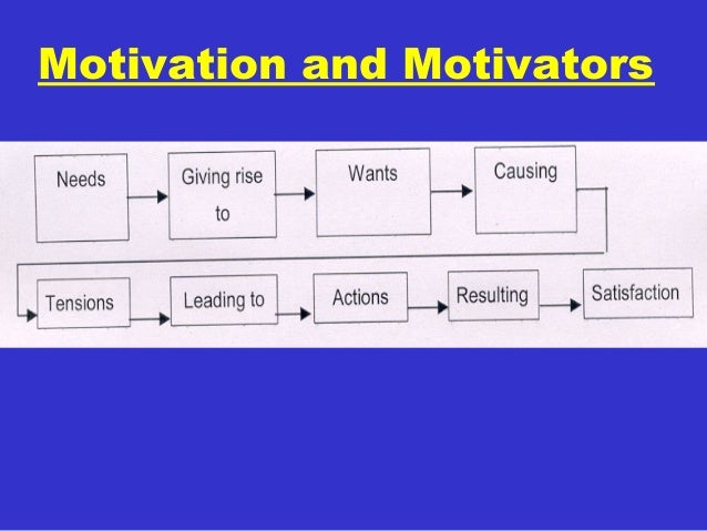 Motivation approach,processes and theories