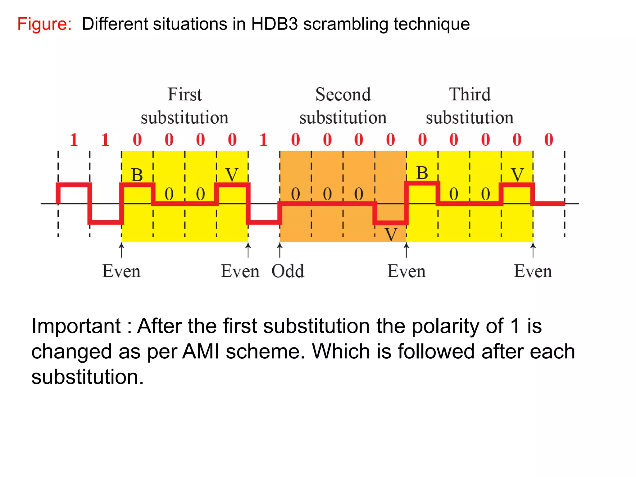 Data Communication & Computer network: Bipolar codes | PDF | Programming Languages | Computing
