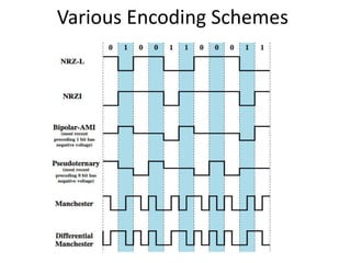 Data Communication & Computer network: Bipolar codes | PDF | Programming Languages | Computing