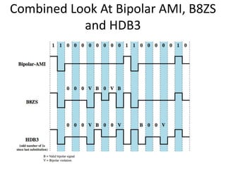 Data Communication & Computer network: Bipolar codes | PDF | Programming Languages | Computing