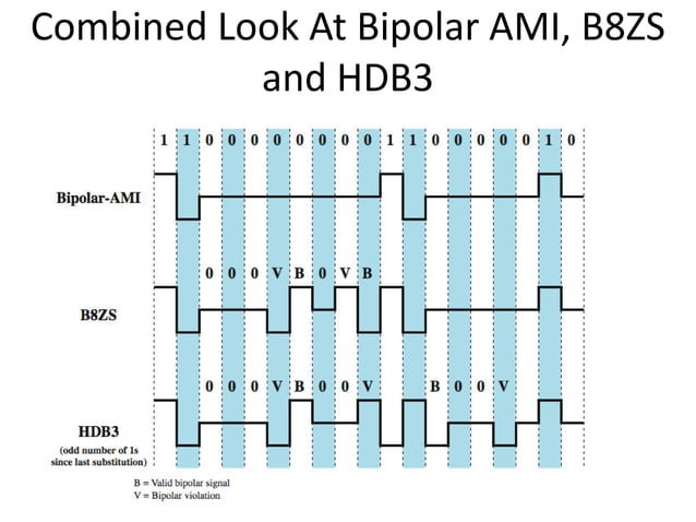 Data Communication & Computer network: Bipolar codes | PDF | Programming Languages | Computing
