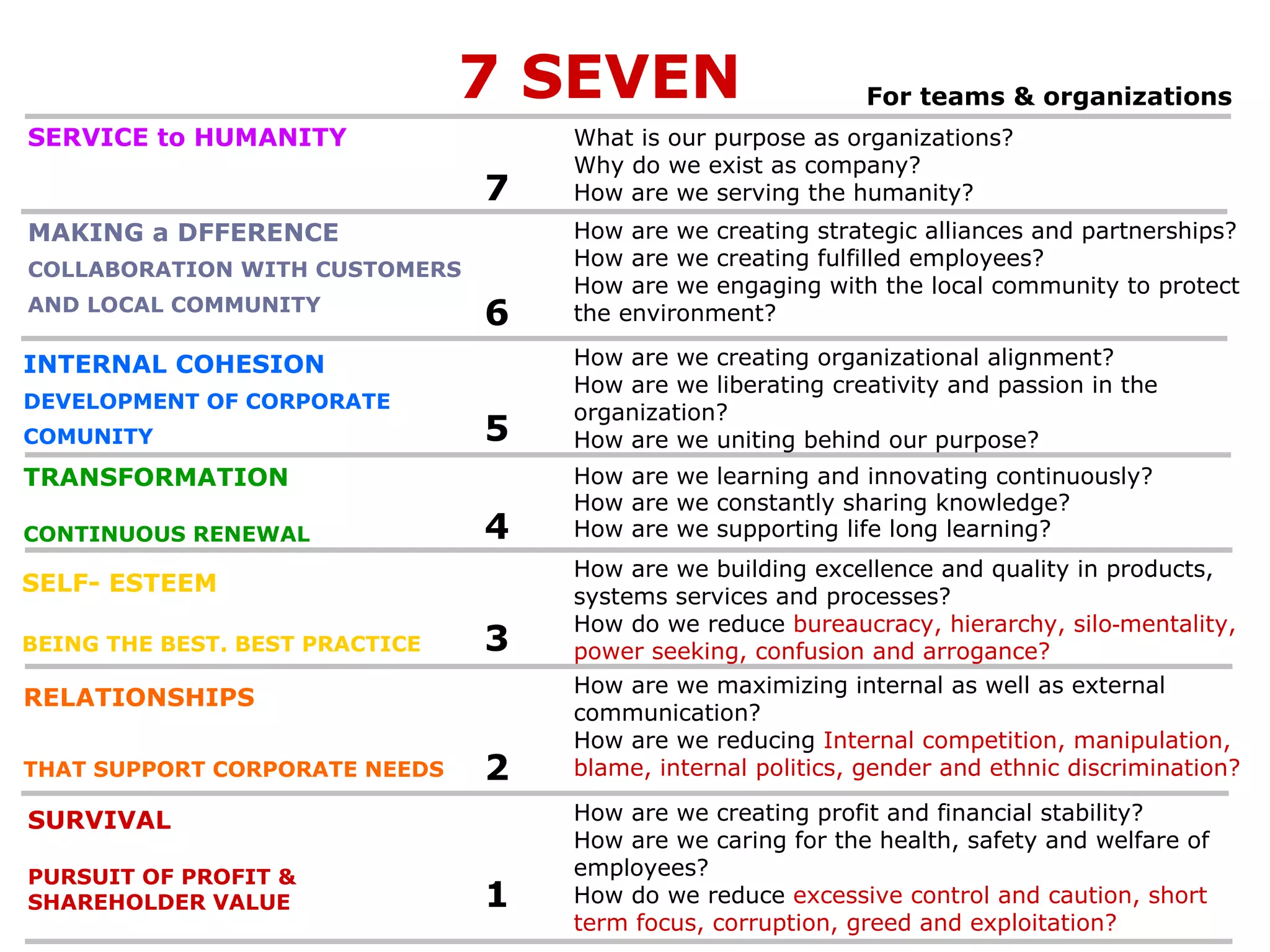 7 SEVEN "7 levels of DIAMOND LEADERSHIP INQUIRY | PPT