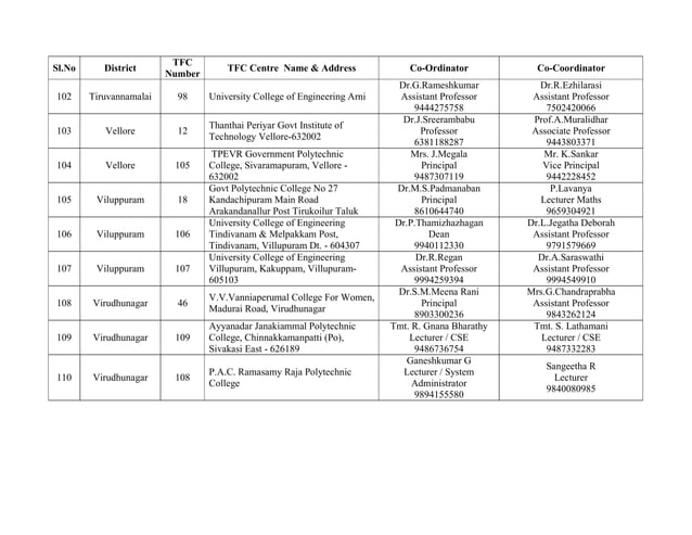 7_List_of_TFCs.pdf | College Education | Education