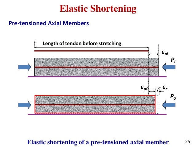 7 losses in prestress