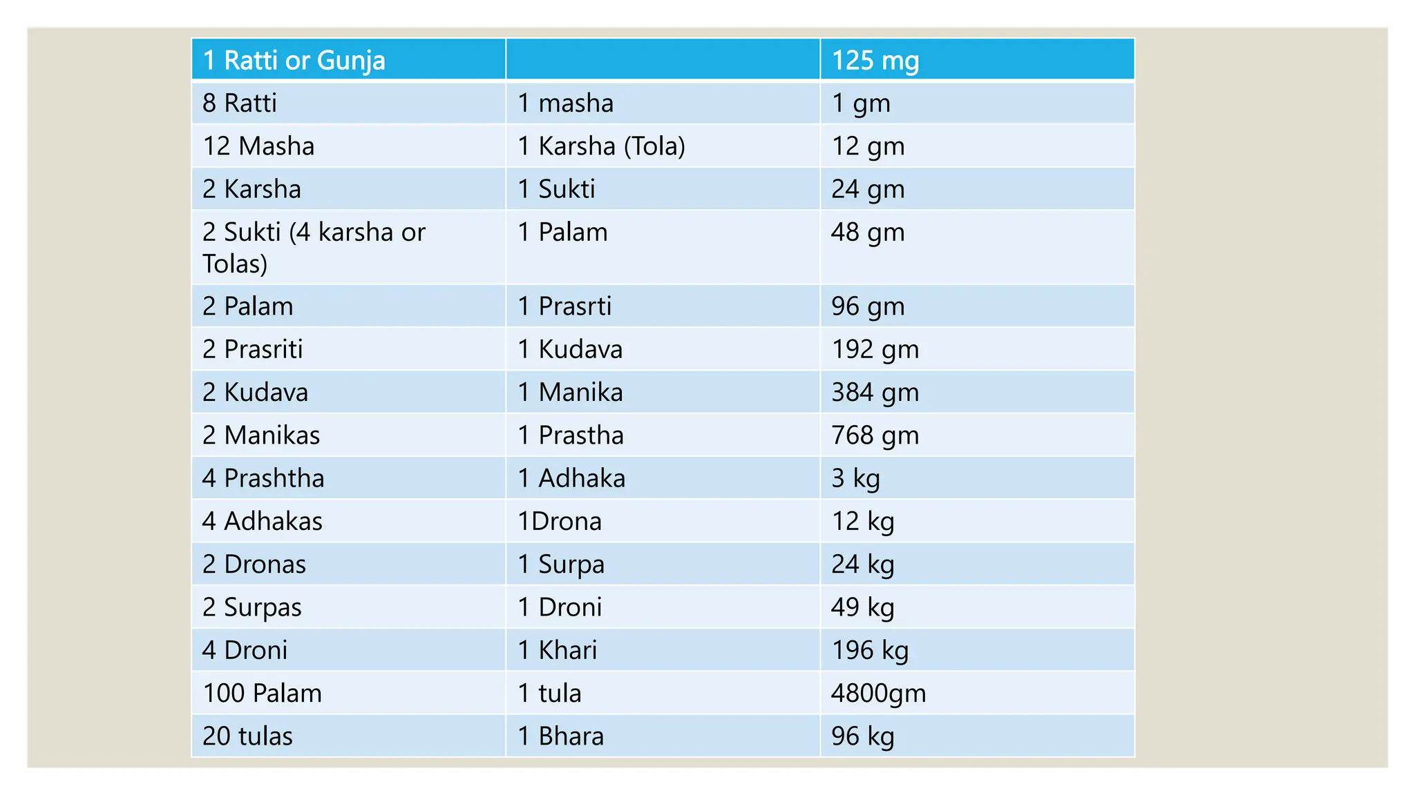 Maan paribhasha in Rasashastra and Bhaishjya Kalpana | PPTX