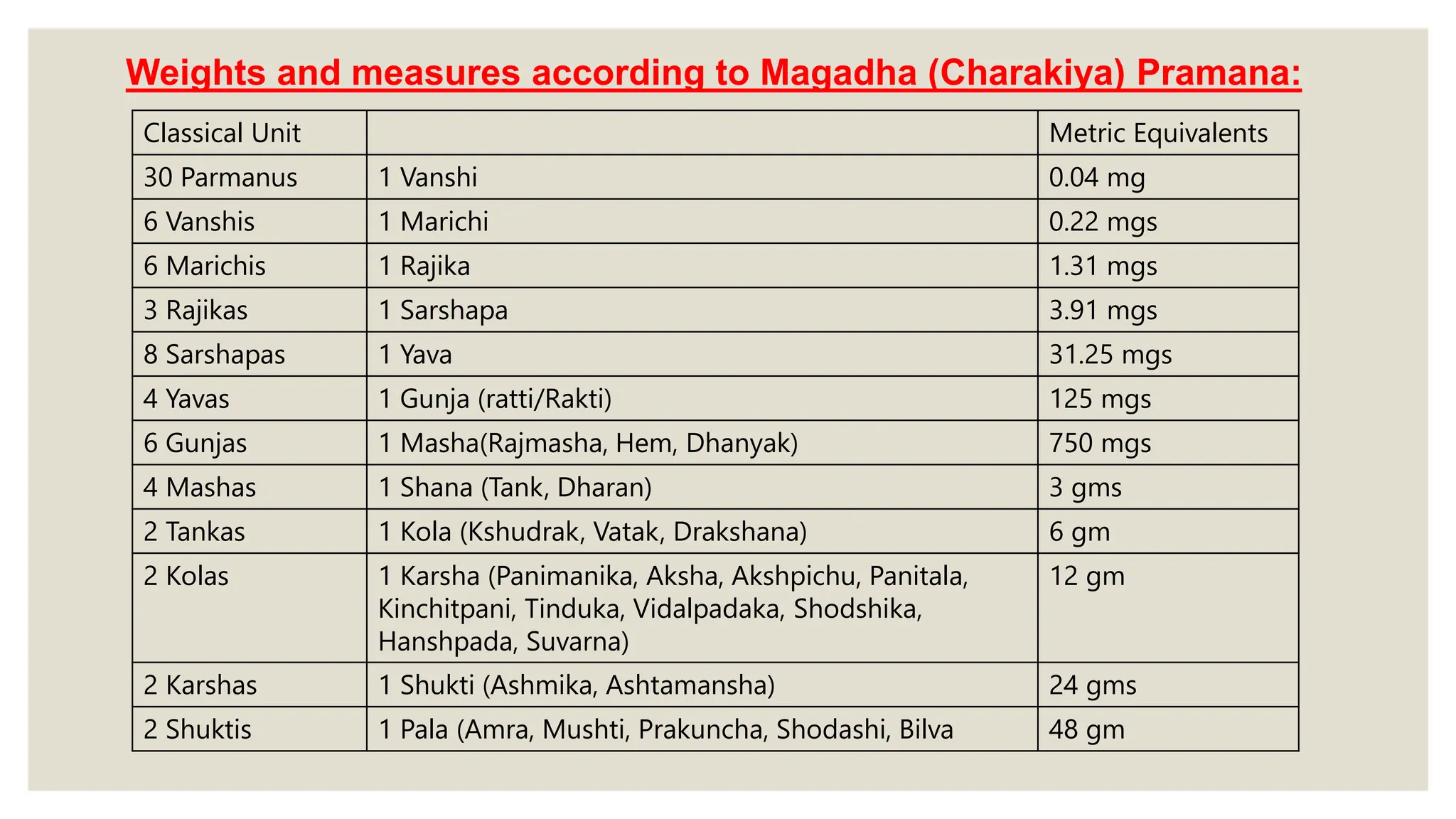 Maan paribhasha in Rasashastra and Bhaishjya Kalpana | PPTX