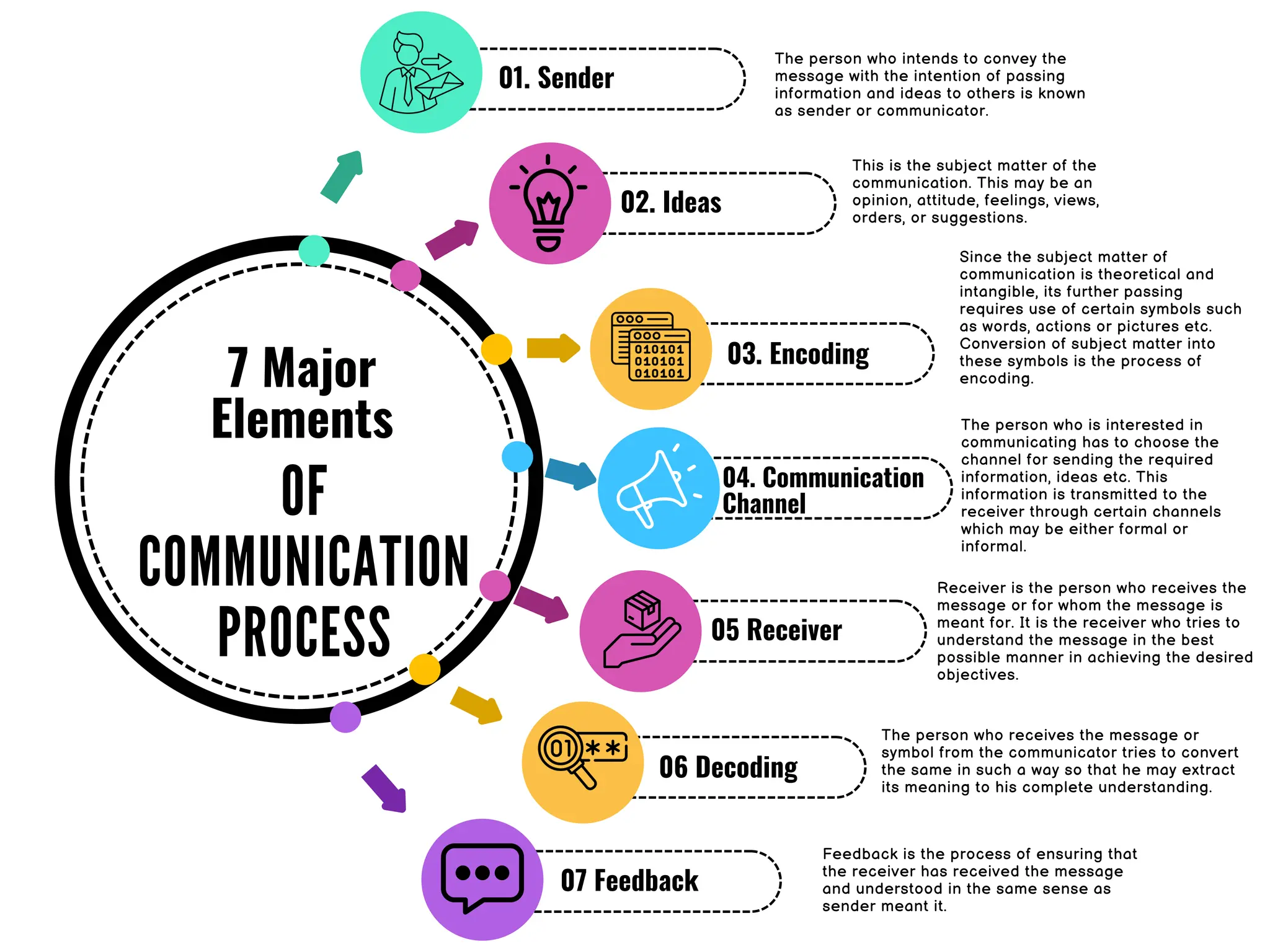 7 Major Elements of Communication Process.pdf