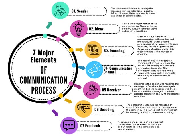 7 Major Elements of Communication Process.pdf