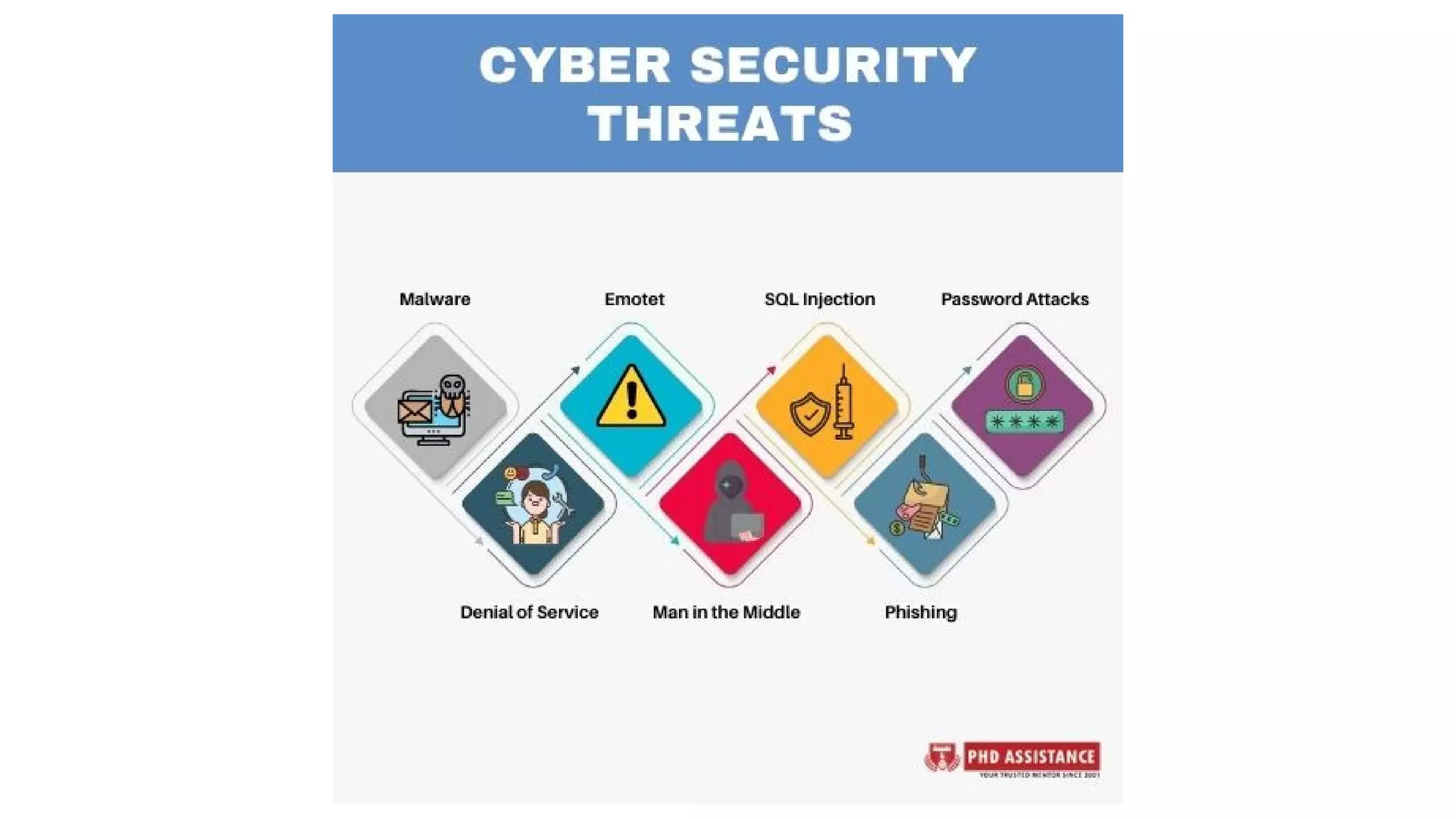 7 Major Types of Cyber Security Threats.pdf