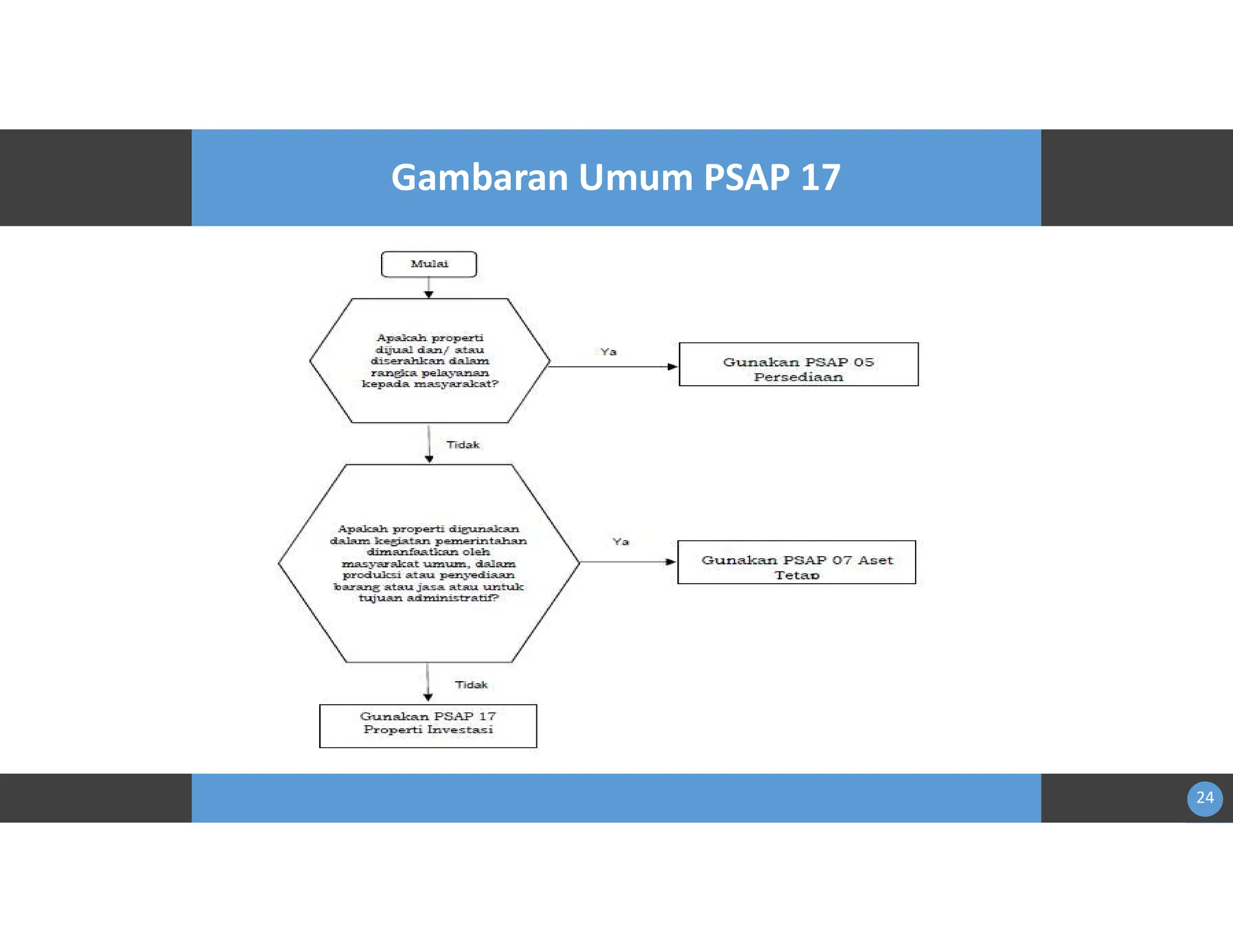 7, Materi CC Klinik Standar Akt Pemerintahan - PSAP 17 Properti Investasi Prof Dr Ratna (1).pdf