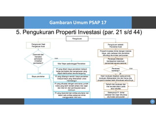 7, Materi CC Klinik Standar Akt Pemerintahan - PSAP 17 Properti Investasi Prof Dr Ratna (1).pdf