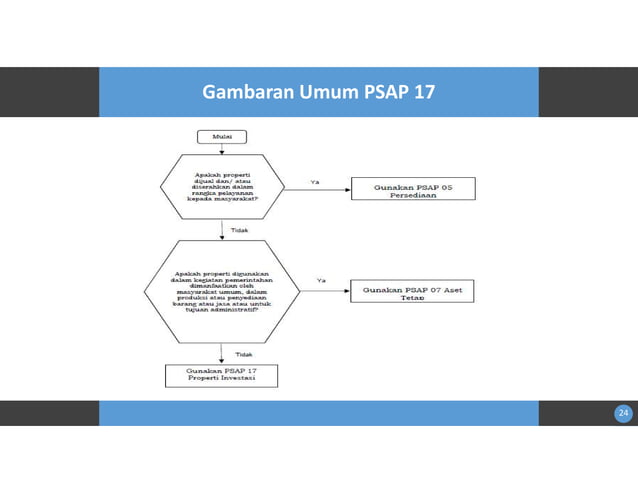 7, Materi CC Klinik Standar Akt Pemerintahan - PSAP 17 Properti Investasi Prof Dr Ratna (1).pdf