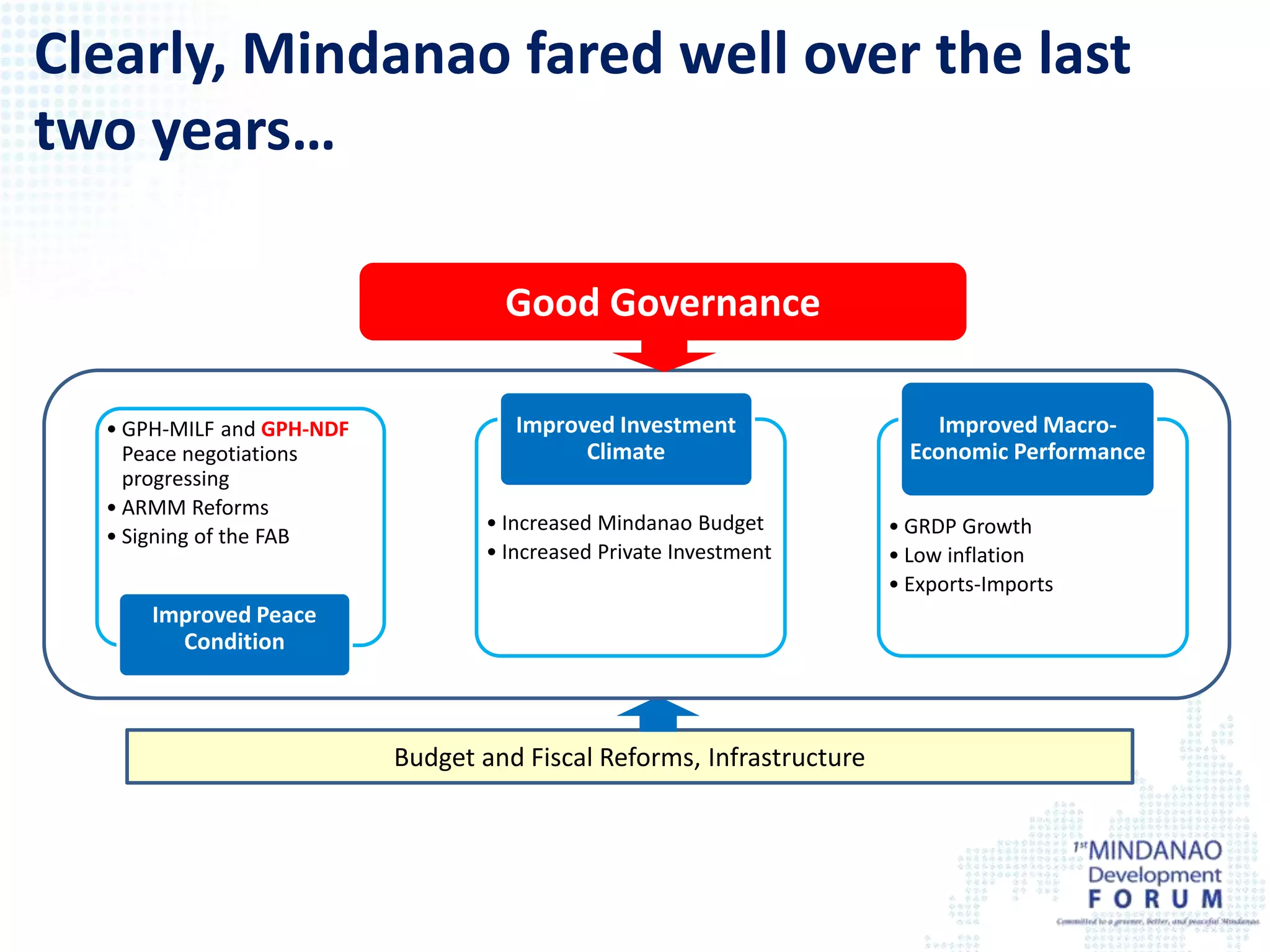 Mindanao Development Report/ Ref:www.pdf.ph/.../7%20MDR%20Presentation ...