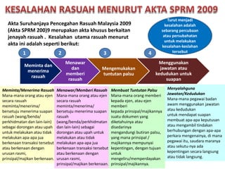 Rasuah Pemusnah Tamadun | PPT