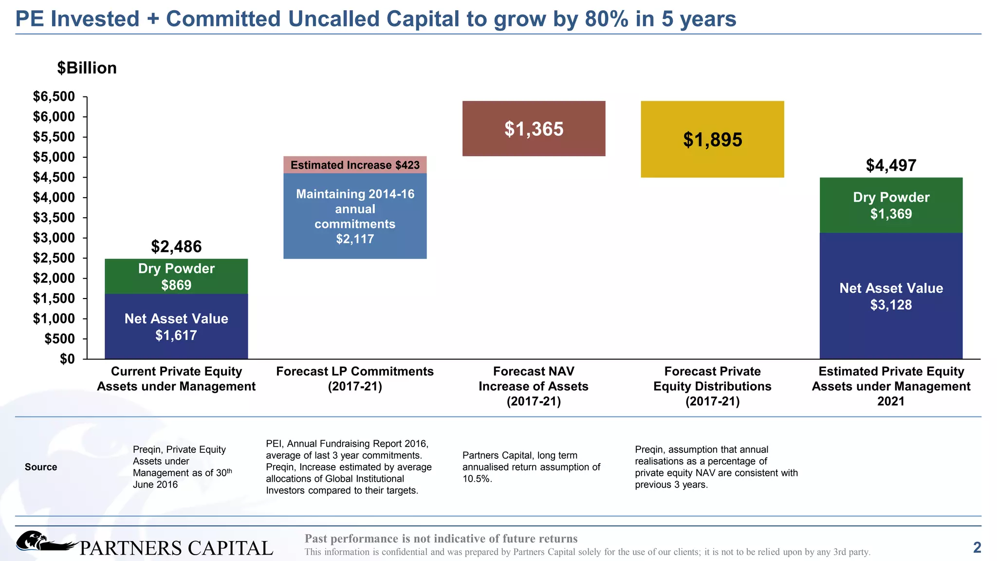 Partners Capital View of the Future of Private Equity Investing | PPT
