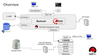 RedHat Virtualization Manager | PPT