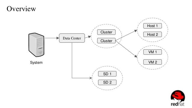 RedHat Virtualization Manager